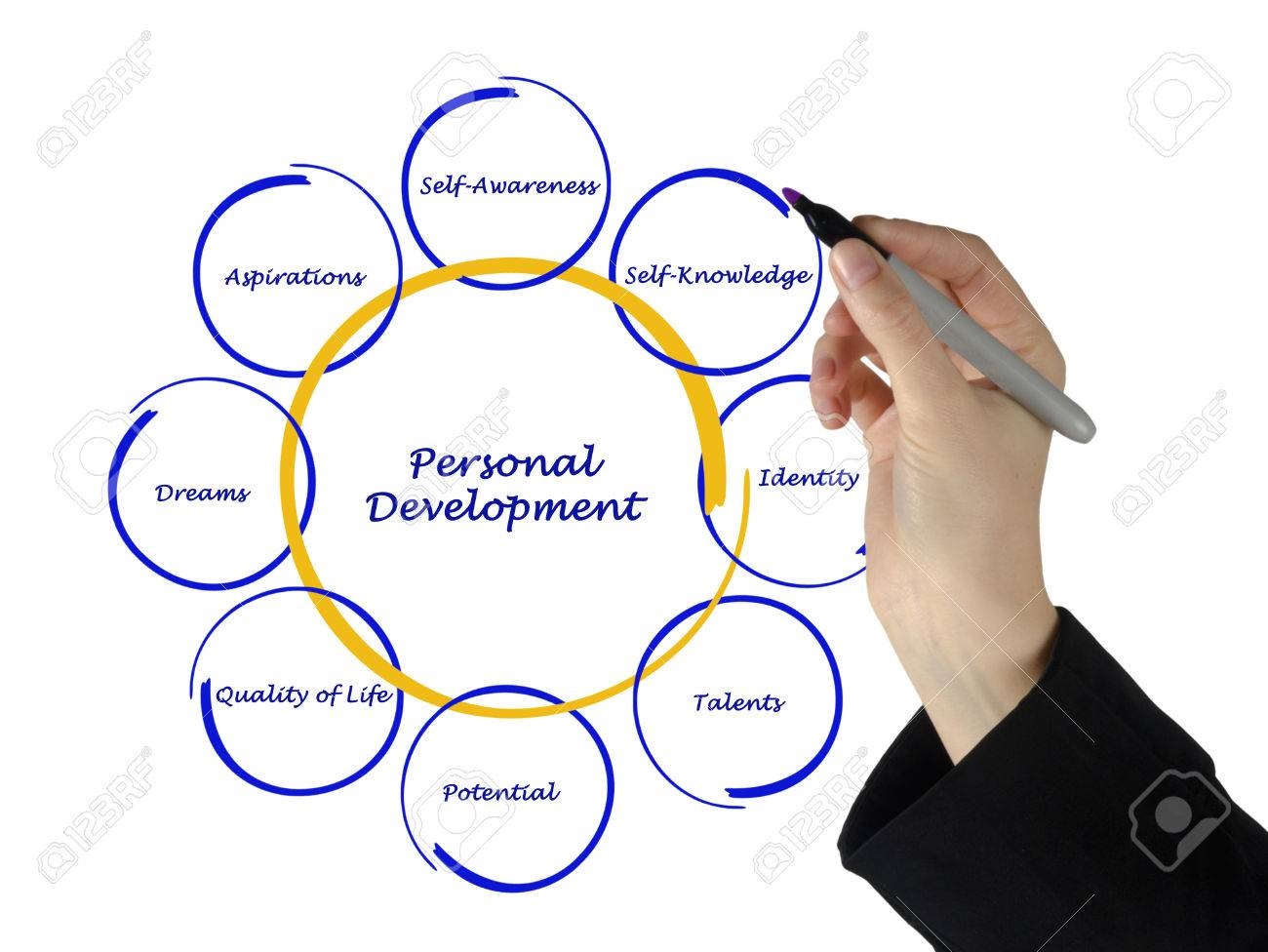 Je vais vous accompagner en tant que Coach en Développement personnel ...